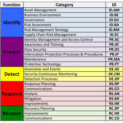 Het NIST-Framework; het Cybersecurity Framework om je IT te verbeteren