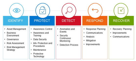 Het NIST-Framework; het Cybersecurity Framework om je IT te verbeteren