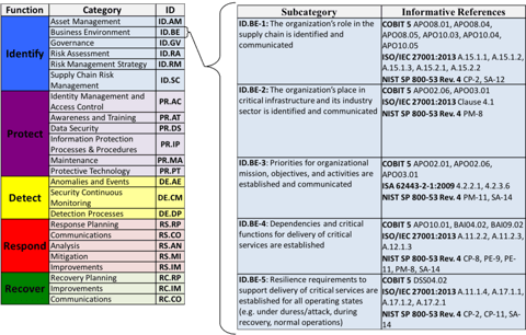 Het NIST-Framework; het Cybersecurity Framework om je IT te verbeteren