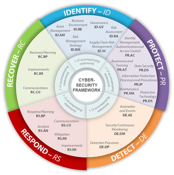 Het NIST-Framework; het Cybersecurity Framework om je IT te verbeteren